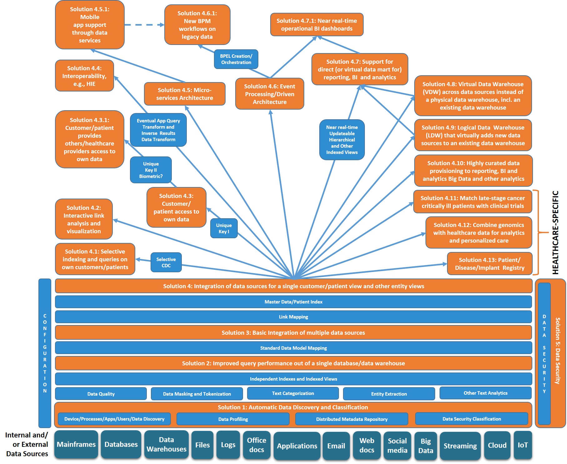The Enormous Value of a Single Patient View of All Data – WhamTech
