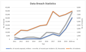 Data Breaches Continued to Rise in 2019 – WhamTech