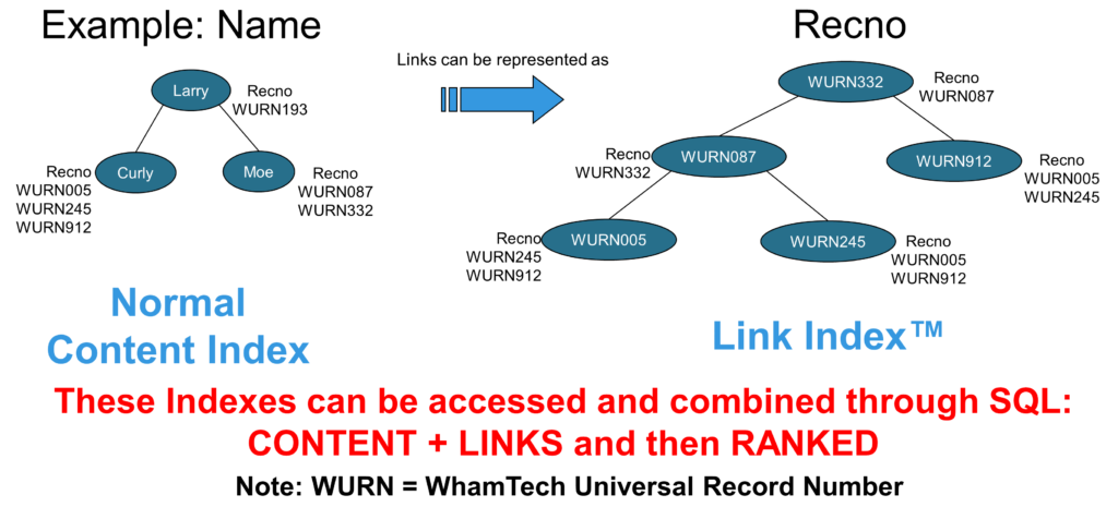 LINK INDEXES™ – WhamTech