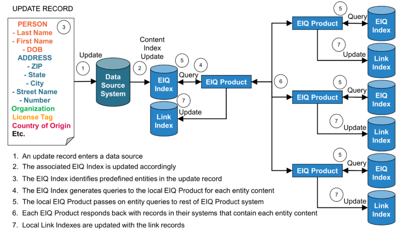LINK INDEXES™ – WhamTech