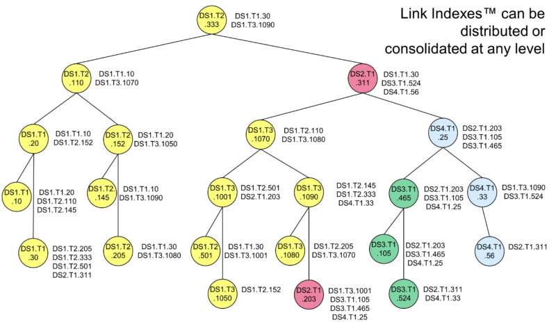 LINK INDEXES™ – WhamTech