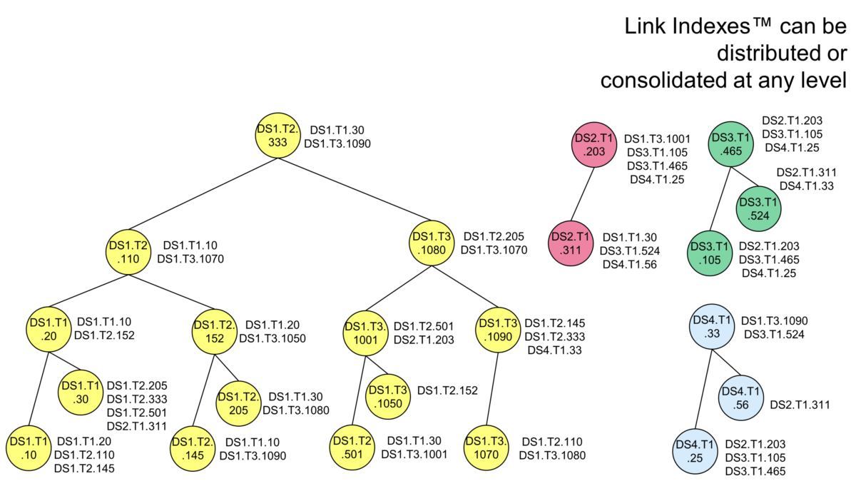 LINK INDEXES™ – WhamTech