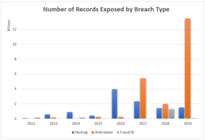 Data Breaches Continued to Rise in 2019 – WhamTech